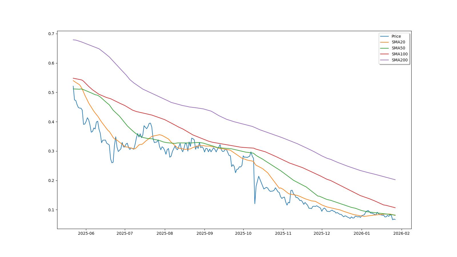 Wrapped Fantom Simple Moving Averages