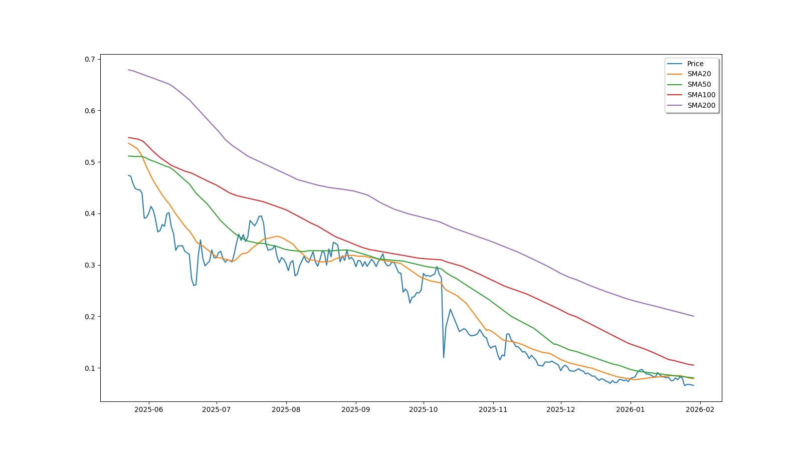 Wrapped Fantom Simple Moving Averages