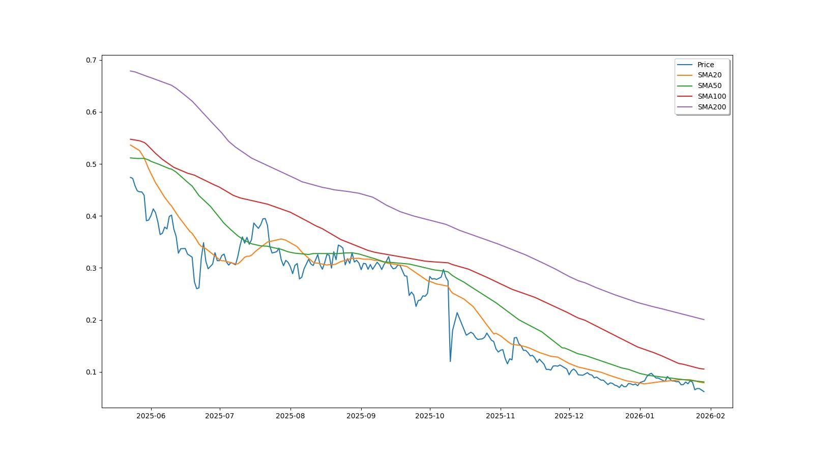 Wrapped Fantom Simple Moving Averages