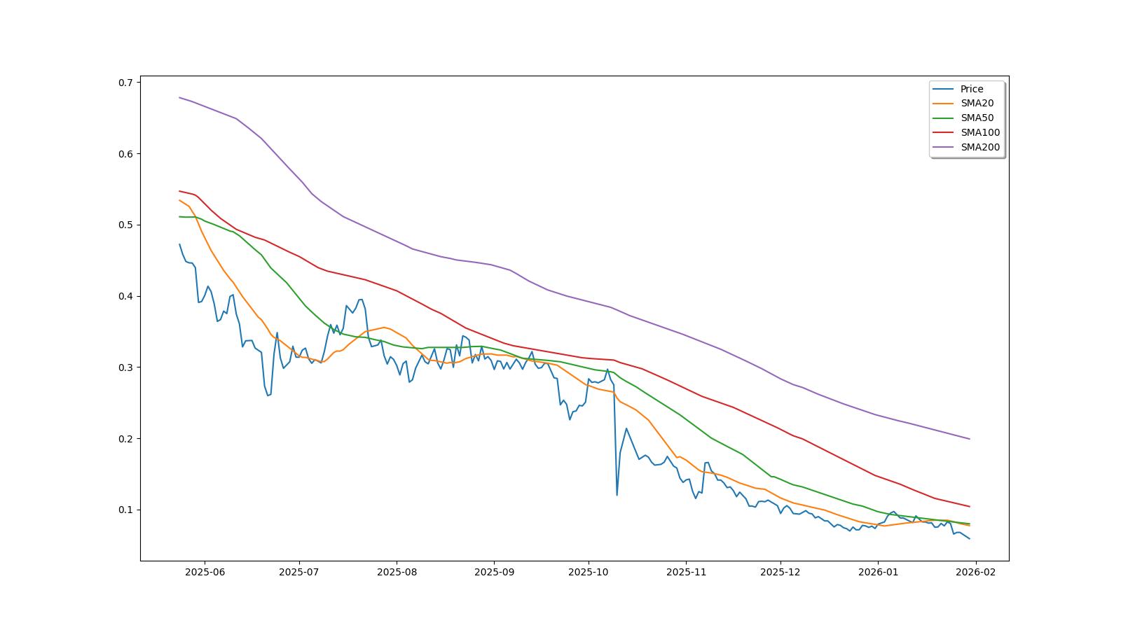 Wrapped Fantom Simple Moving Averages