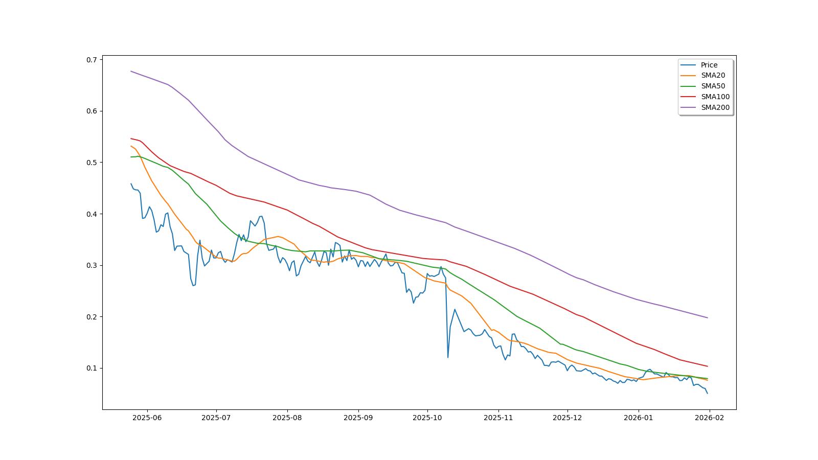 Wrapped Fantom Simple Moving Averages