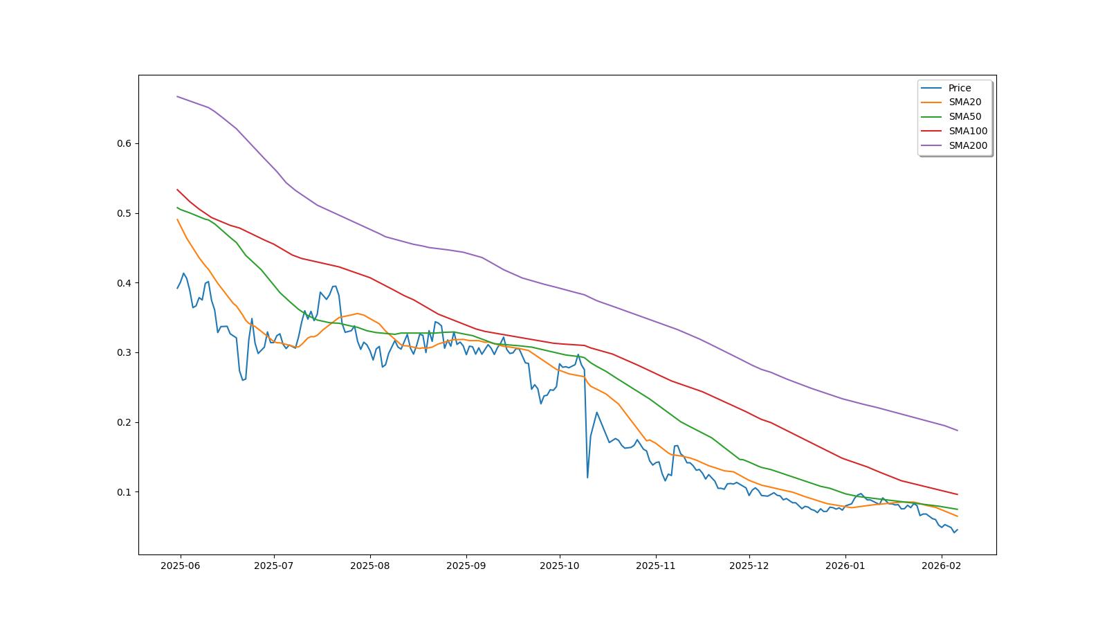 Wrapped Fantom Simple Moving Averages