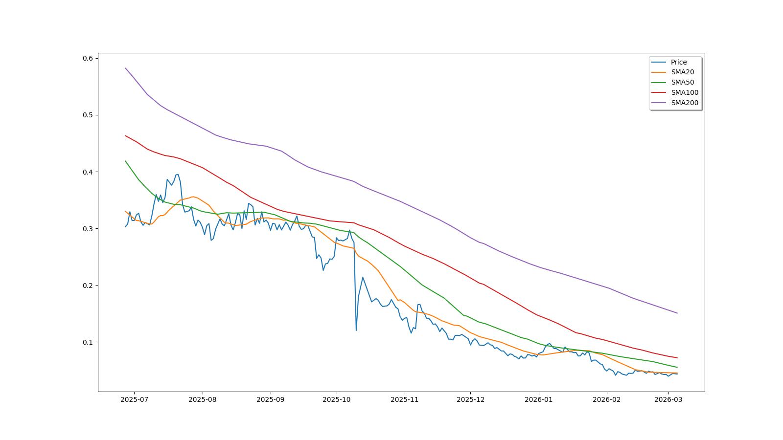 Wrapped Fantom Simple Moving Averages