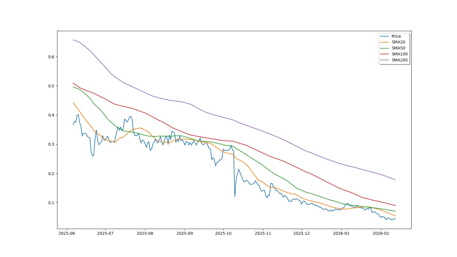 Wrapped Fantom Simple Moving Averages