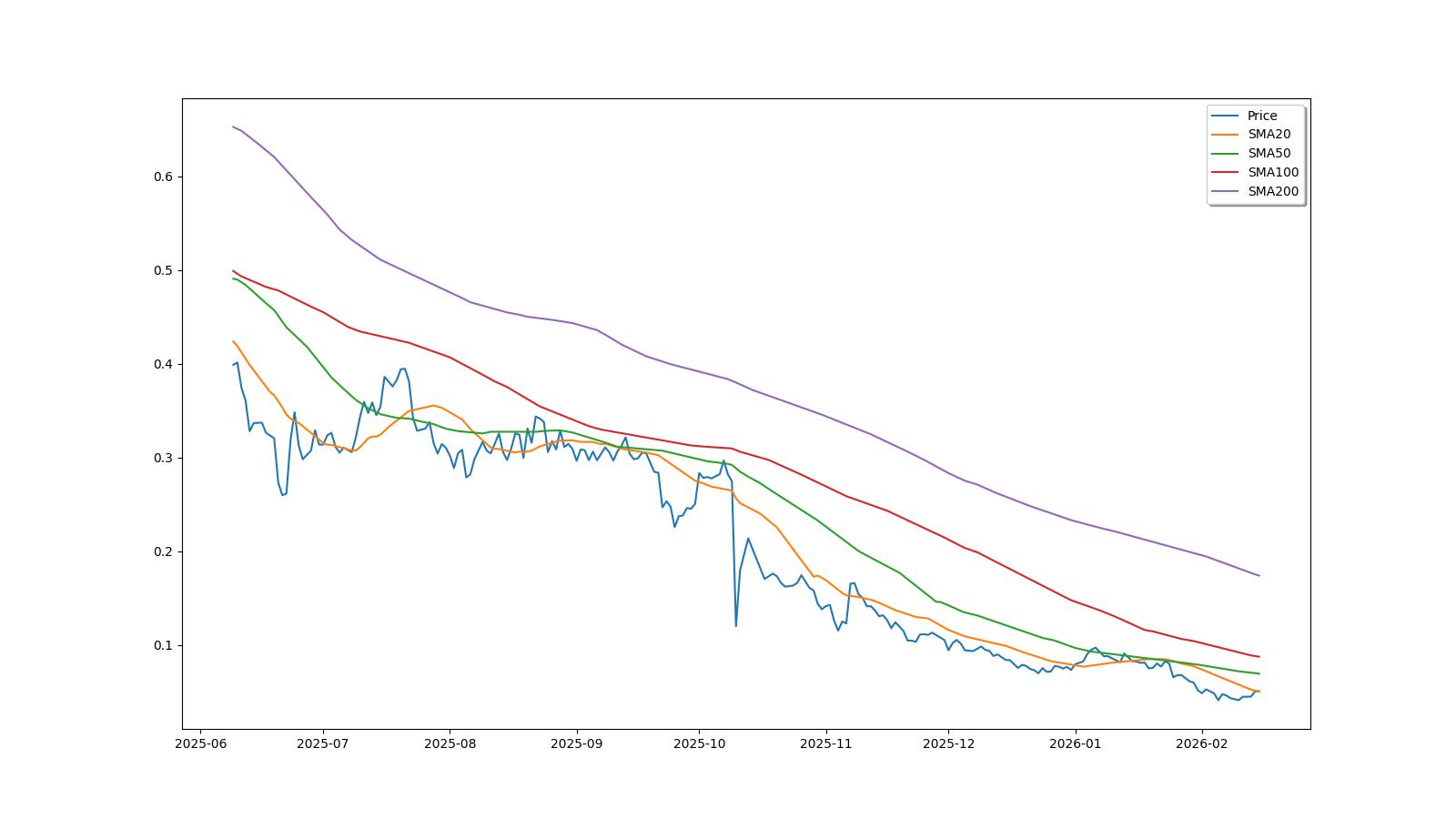 Wrapped Fantom Simple Moving Averages