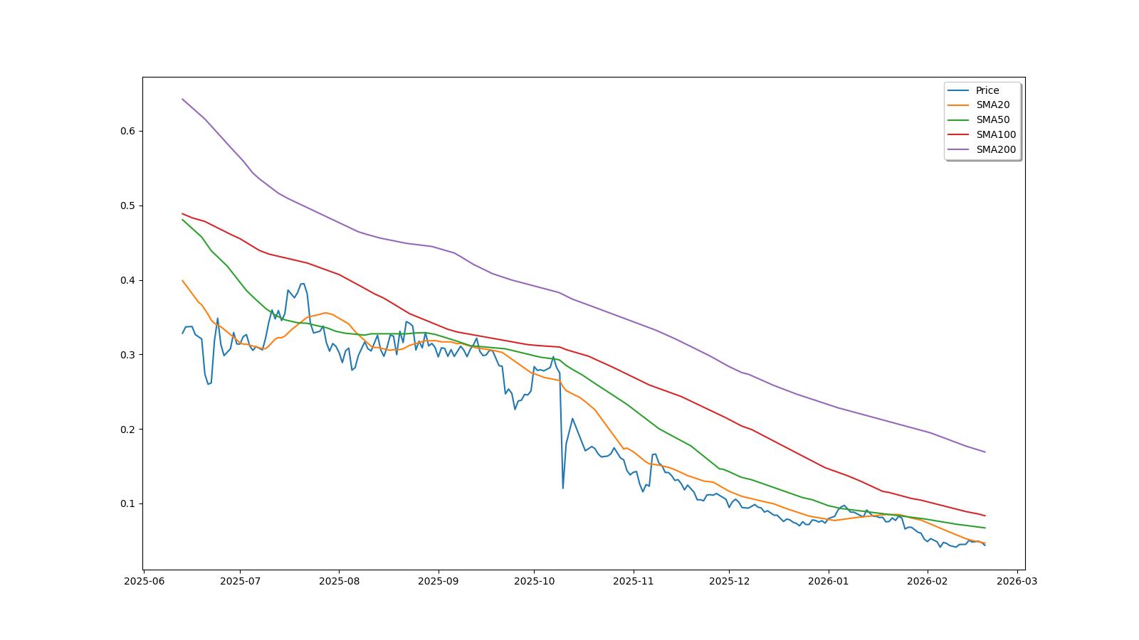 Wrapped Fantom Simple Moving Averages