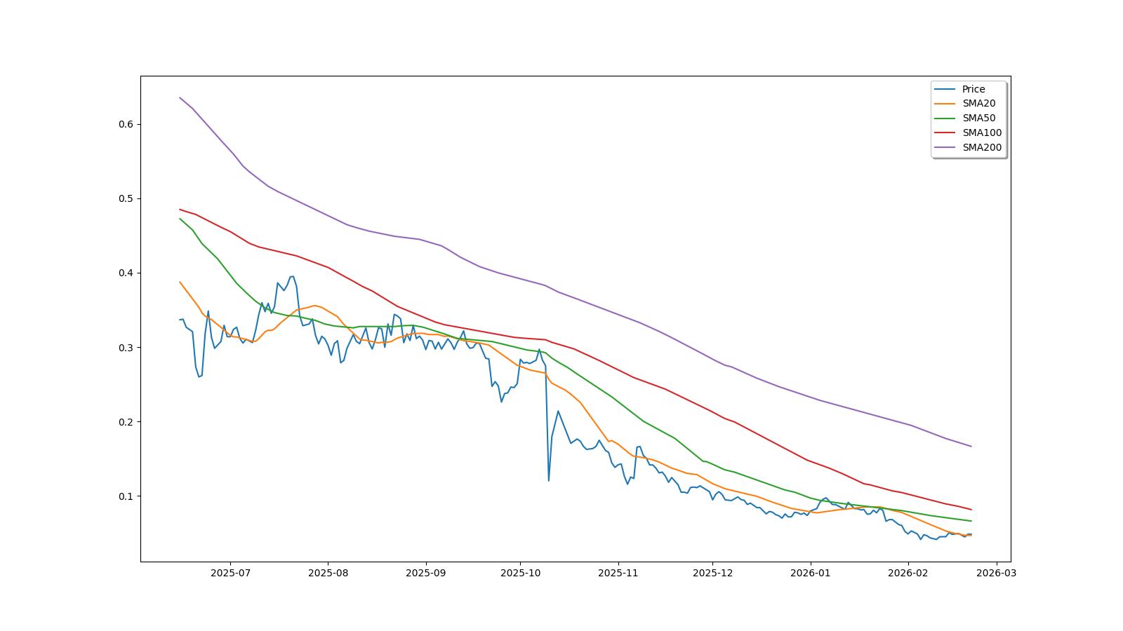Wrapped Fantom Simple Moving Averages