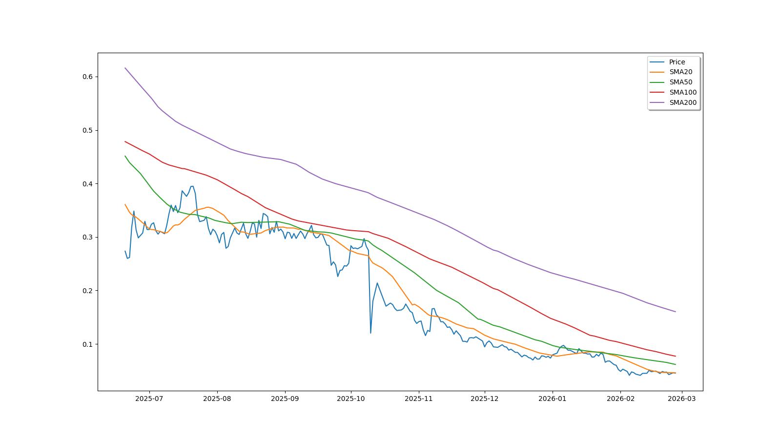 Wrapped Fantom Simple Moving Averages