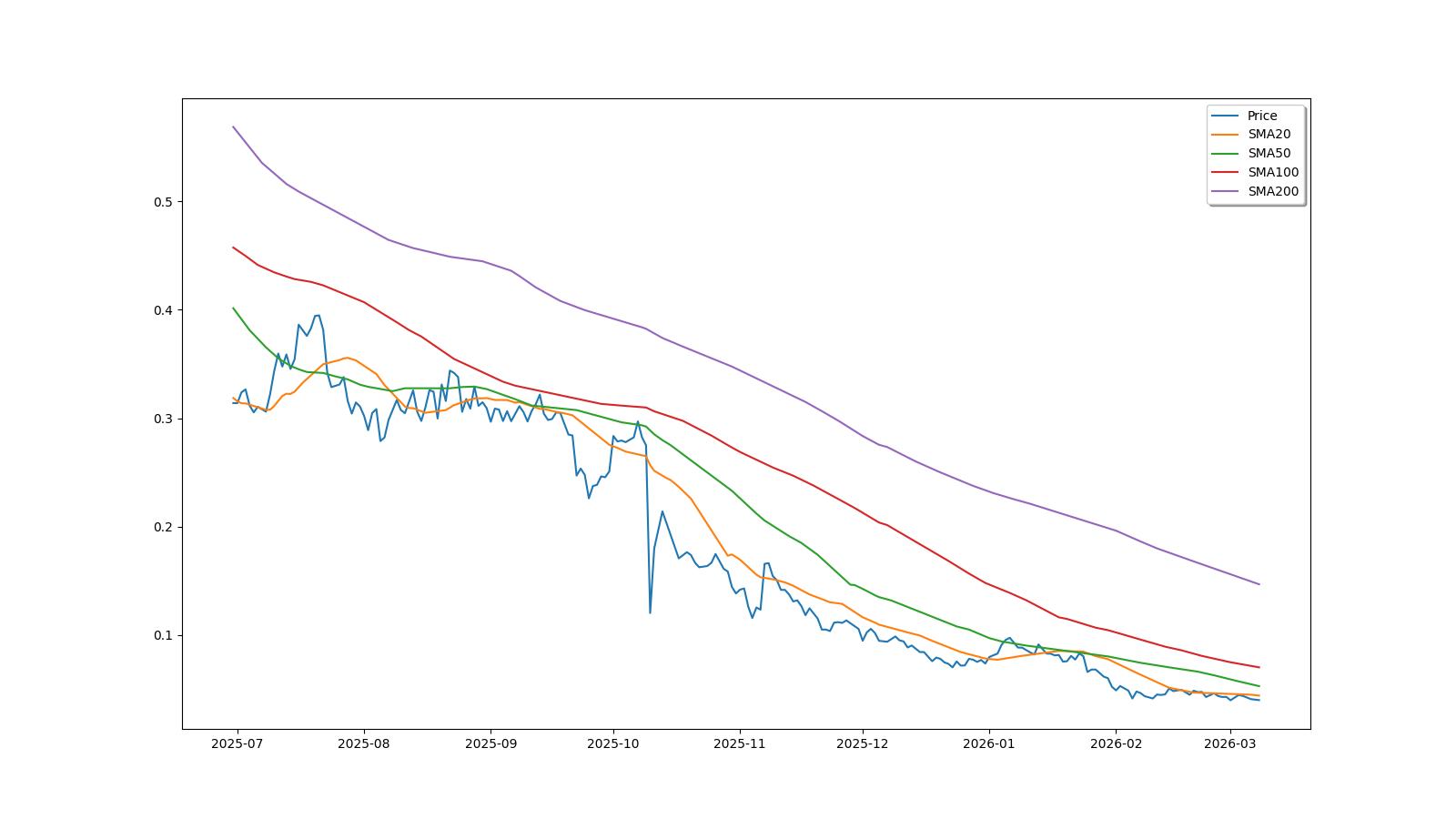 Wrapped Fantom Simple Moving Averages