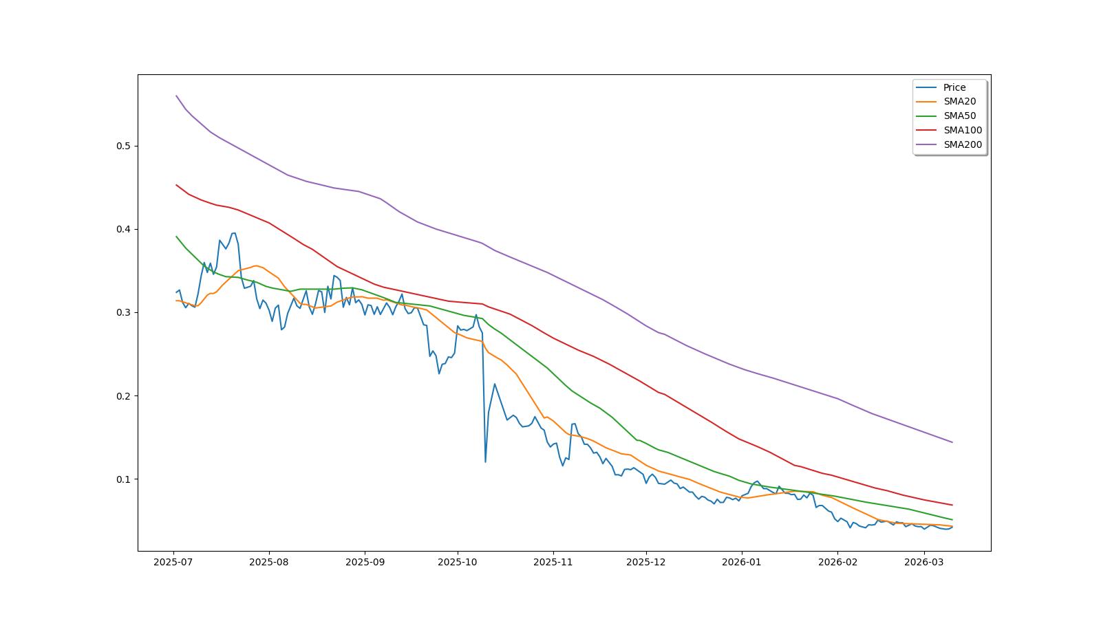 Wrapped Fantom Simple Moving Averages