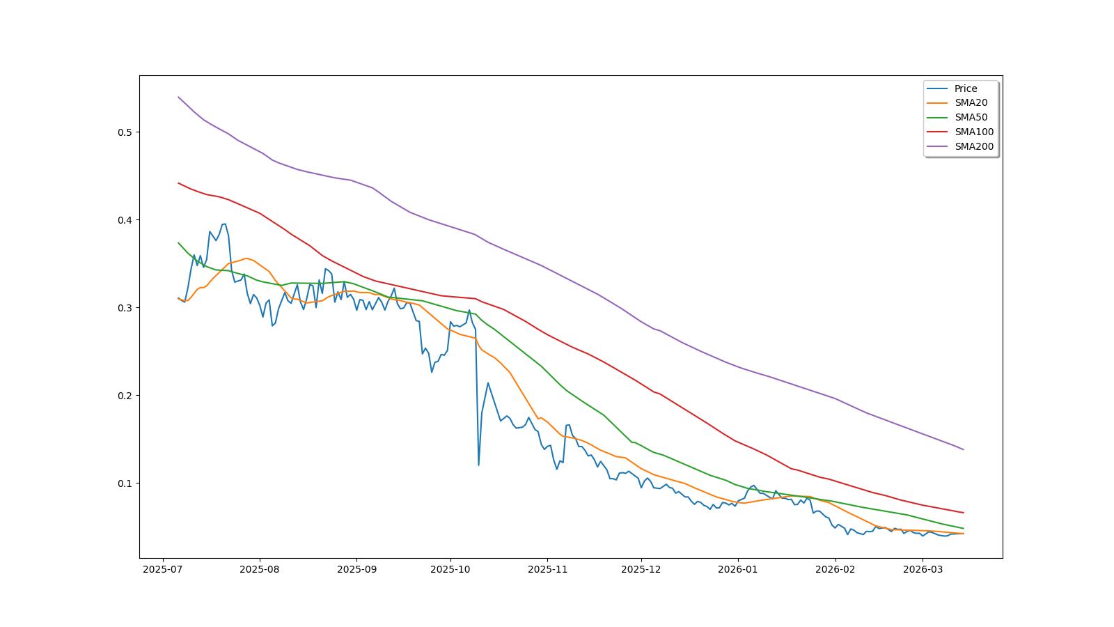 Wrapped Fantom Simple Moving Averages