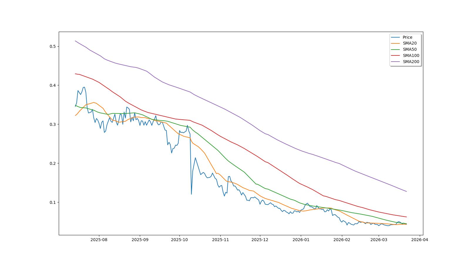 Wrapped Fantom Simple Moving Averages