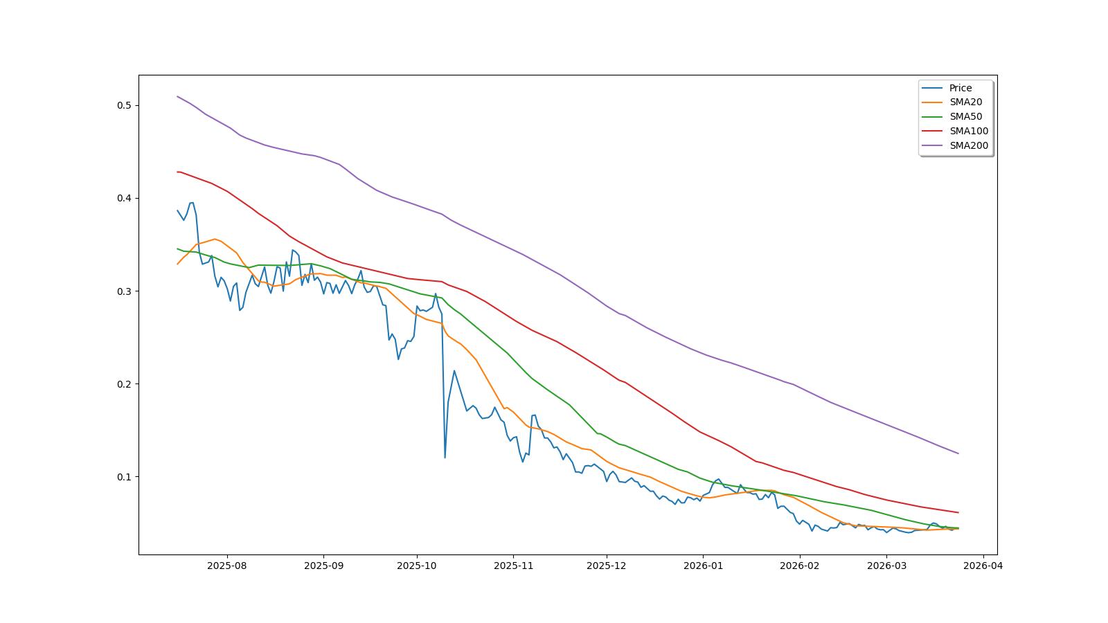 Wrapped Fantom Simple Moving Averages
