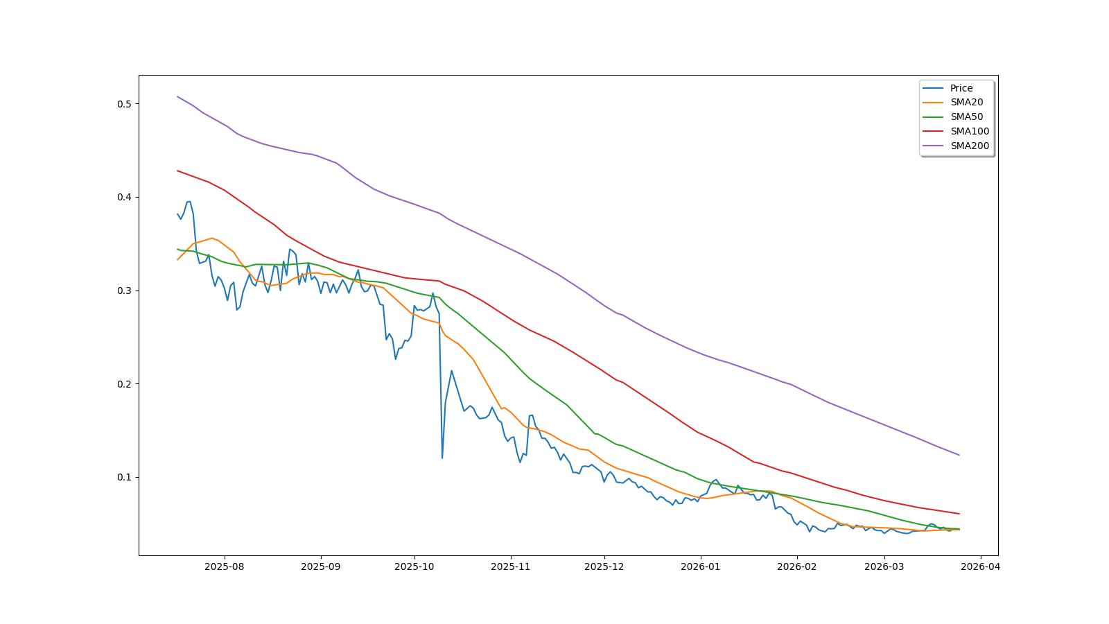 Wrapped Fantom Simple Moving Averages