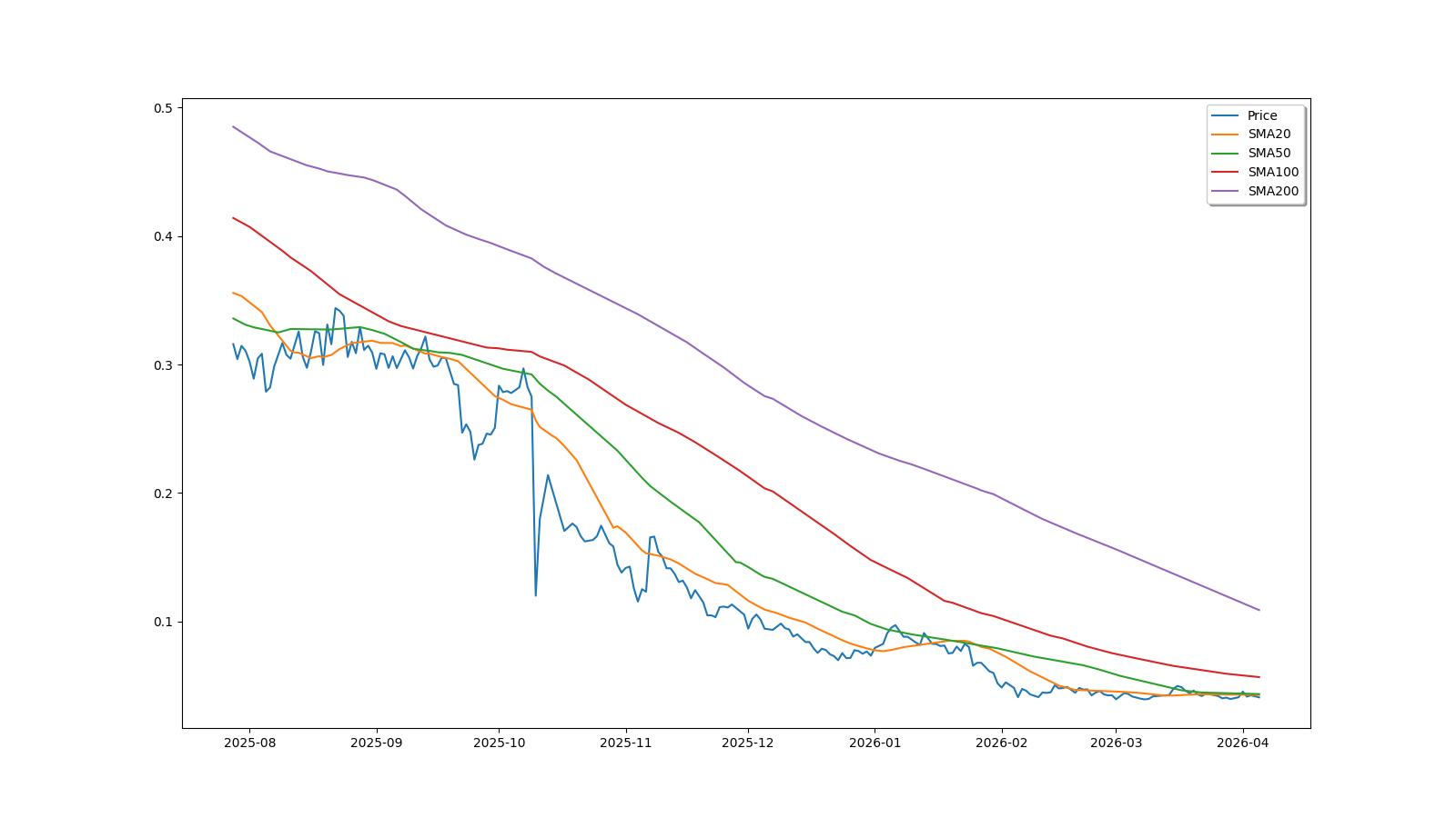 Wrapped Fantom Simple Moving Averages