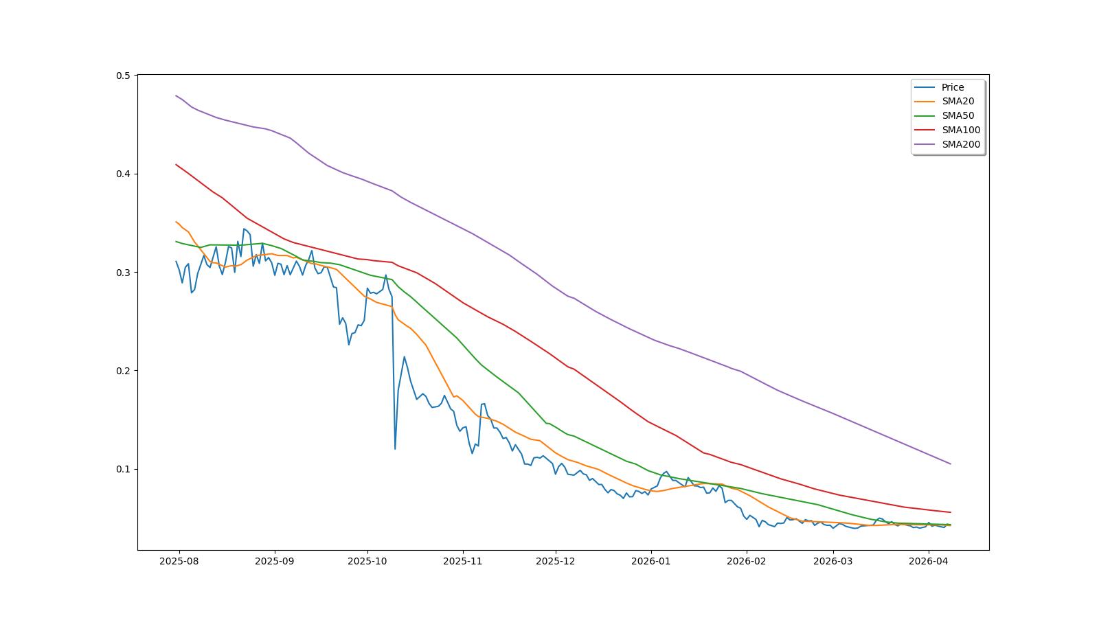 Wrapped Fantom Simple Moving Averages