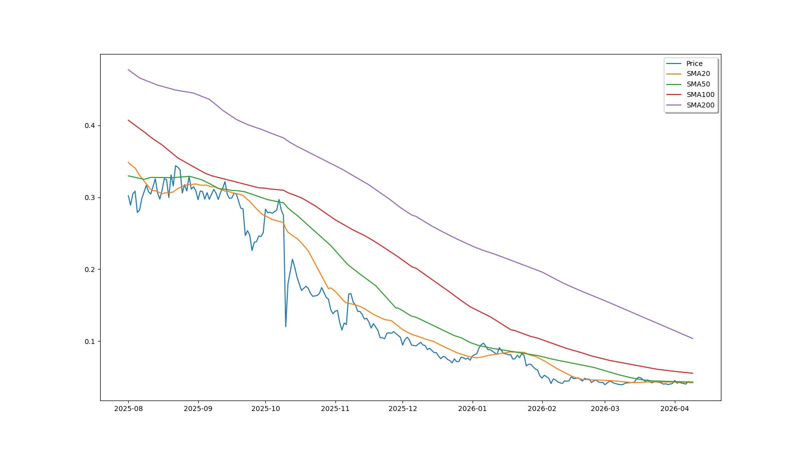 Wrapped Fantom Simple Moving Averages