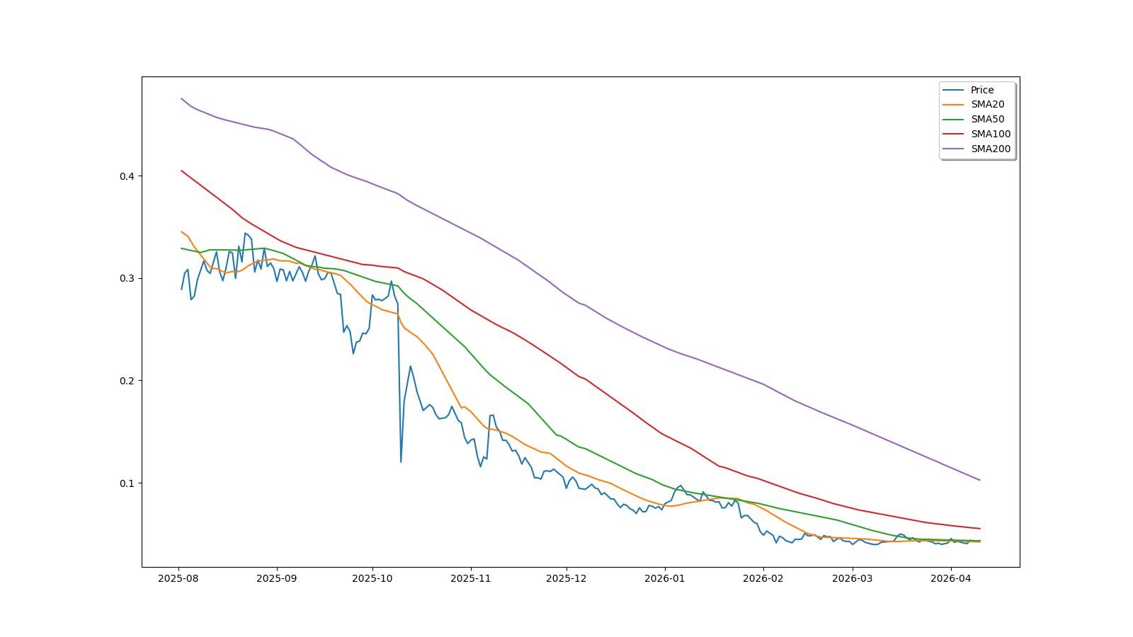 Wrapped Fantom Simple Moving Averages