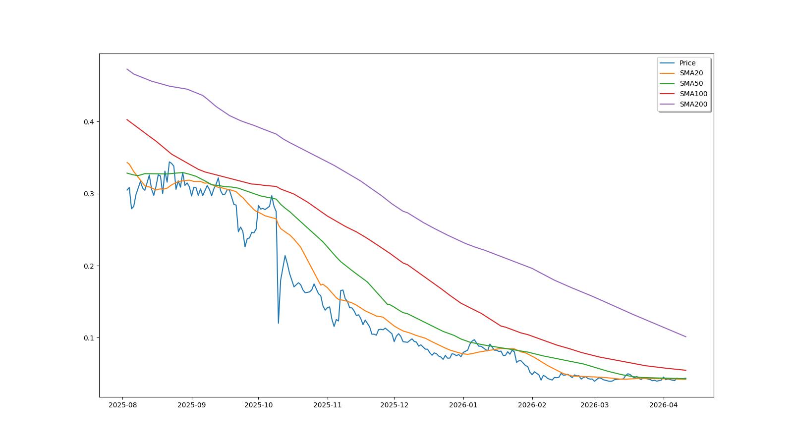 Wrapped Fantom Simple Moving Averages