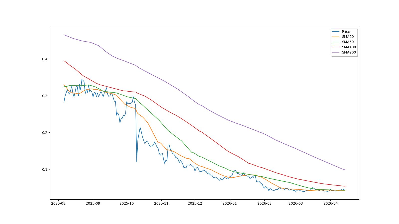 Wrapped Fantom Simple Moving Averages