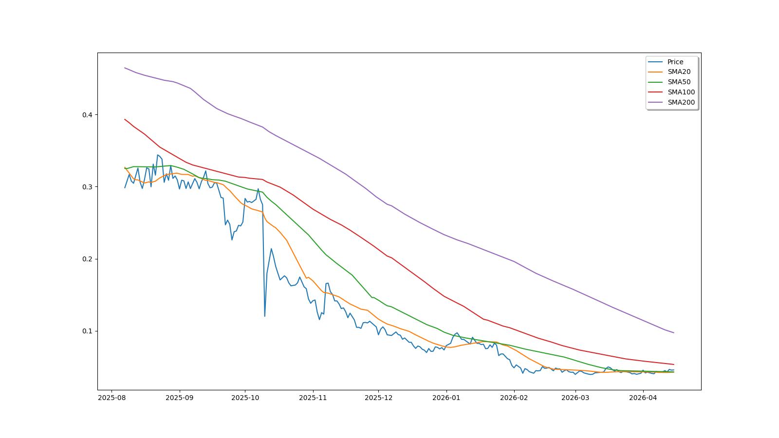 Wrapped Fantom Simple Moving Averages
