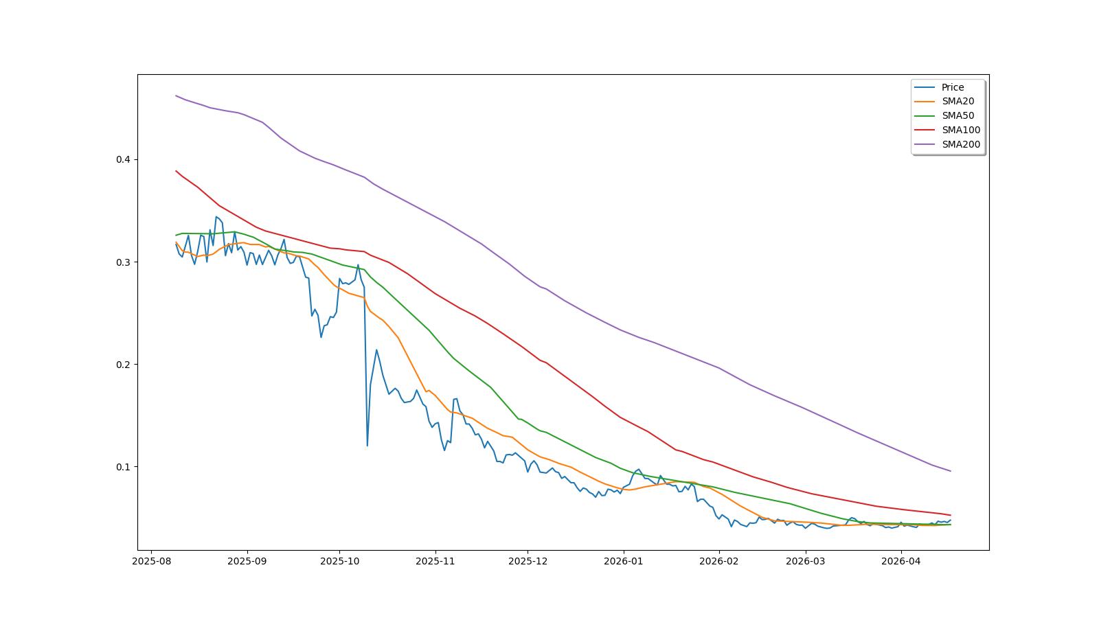 Wrapped Fantom Simple Moving Averages
