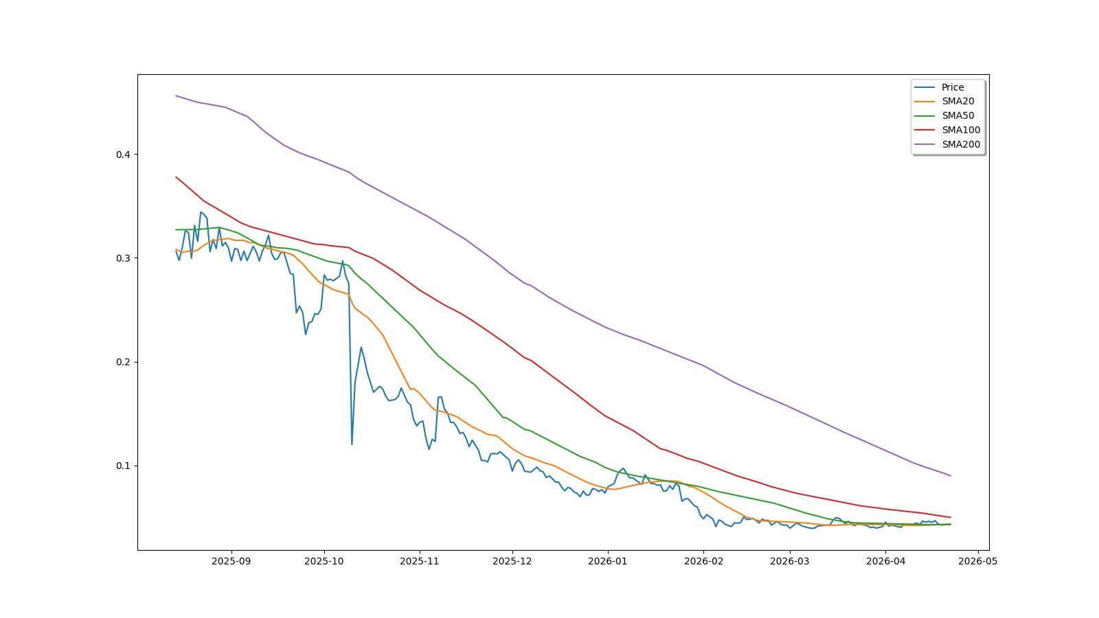 Wrapped Fantom Simple Moving Averages