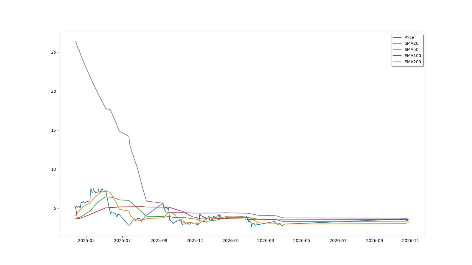 Wrapped Filecoin Simple Moving Averages