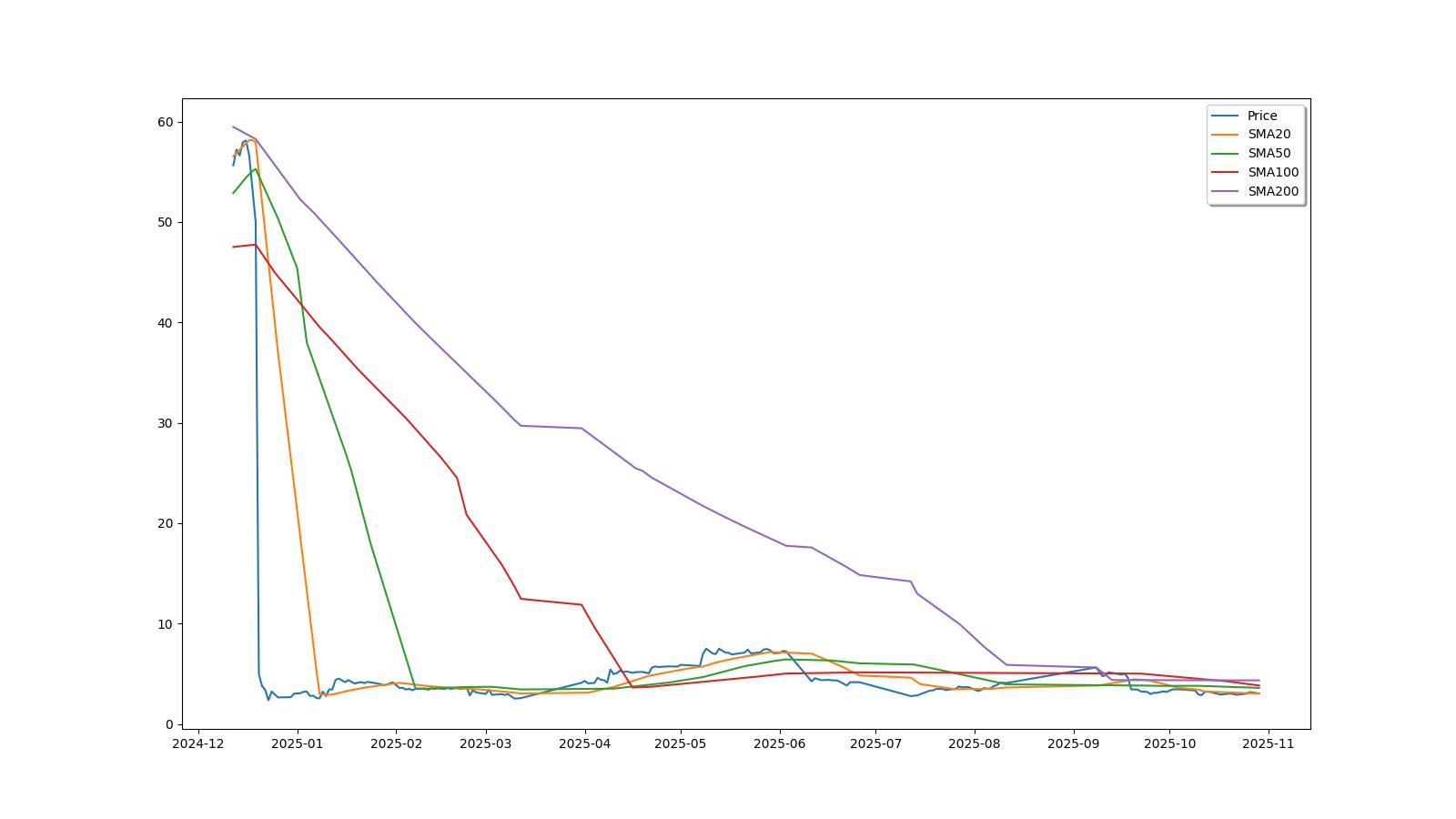 Wrapped Filecoin Simple Moving Averages