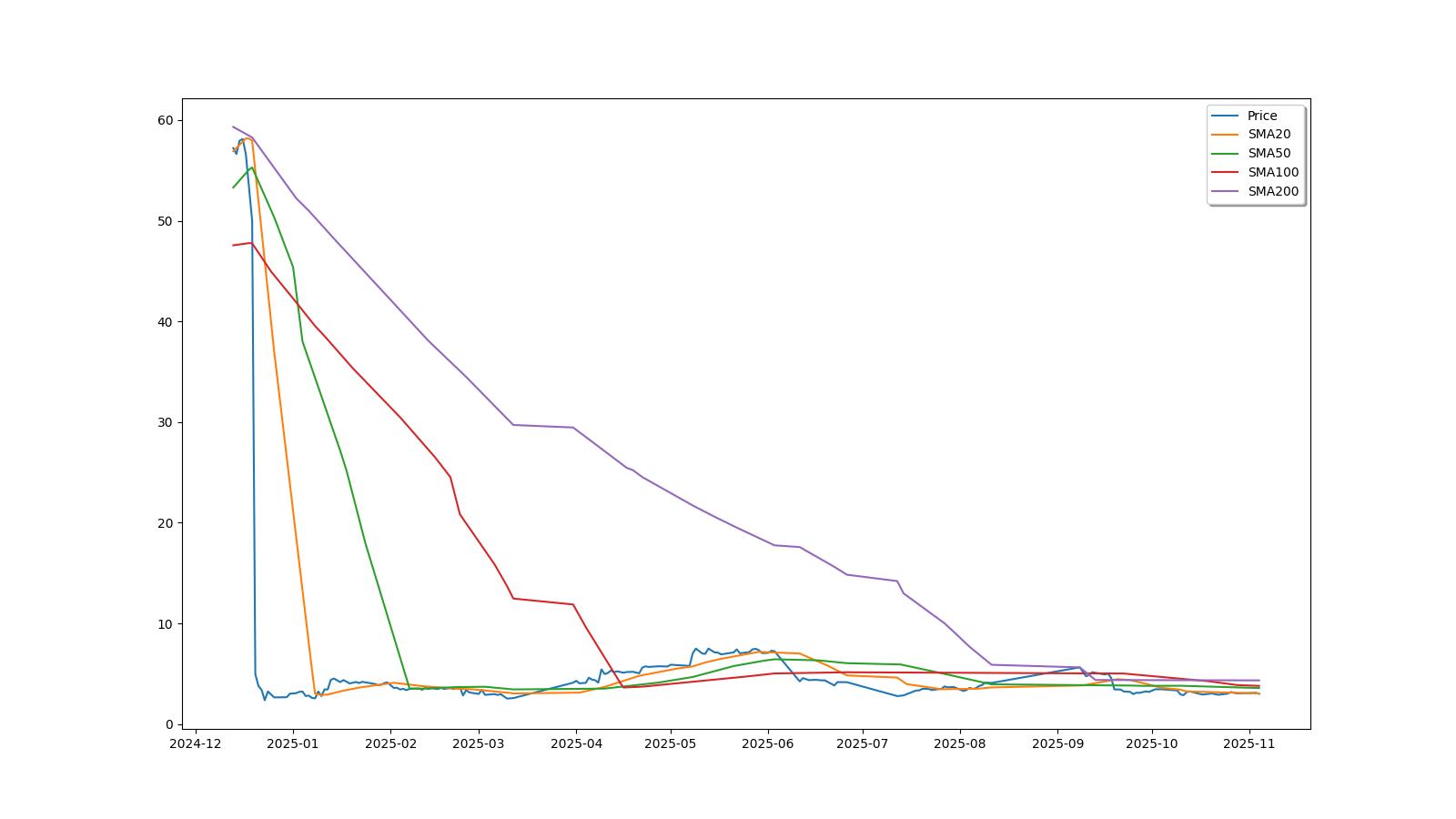 Wrapped Filecoin Simple Moving Averages