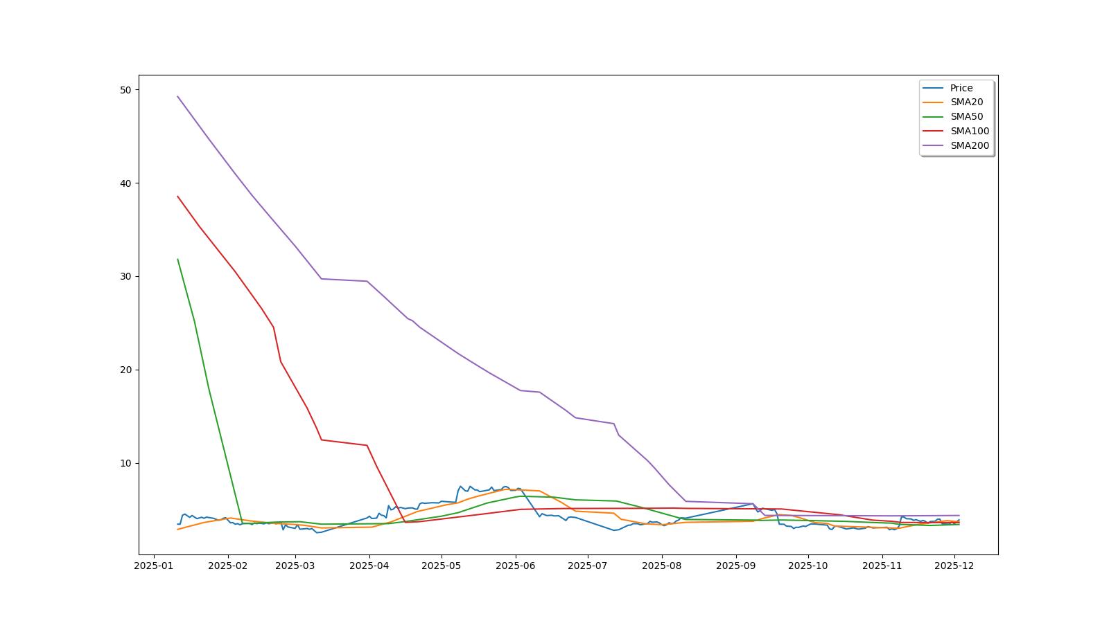 Wrapped Filecoin Simple Moving Averages