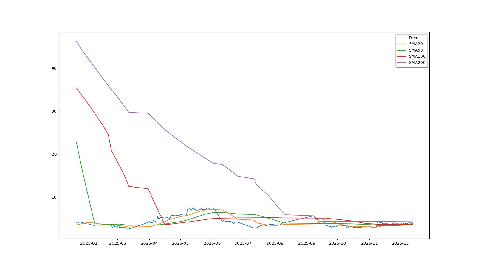 Wrapped Filecoin Simple Moving Averages