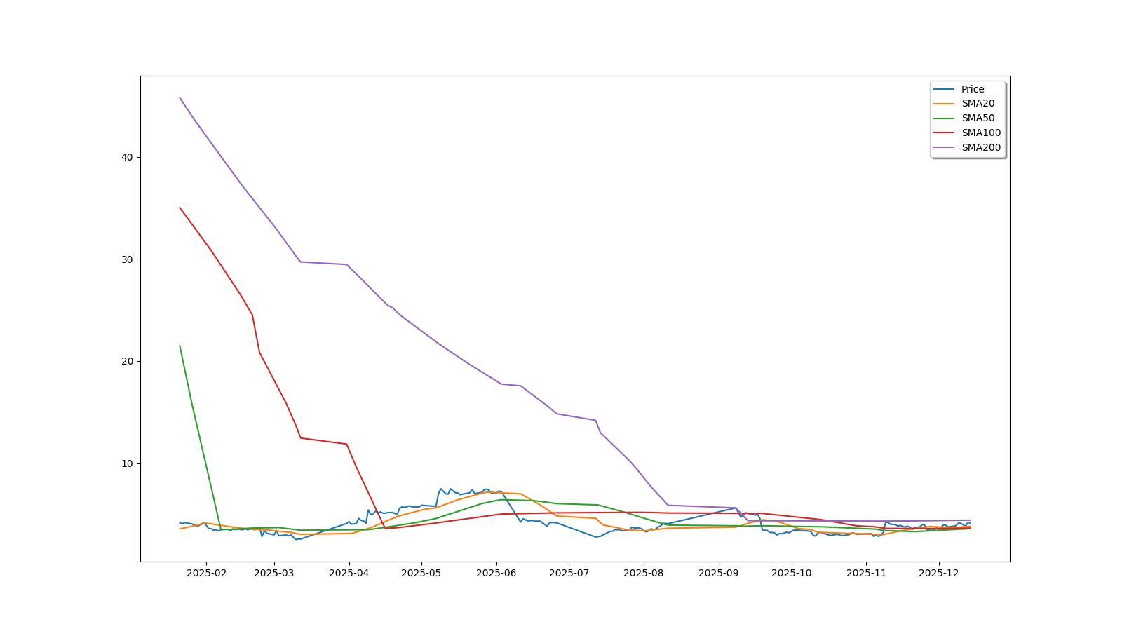 Wrapped Filecoin Simple Moving Averages