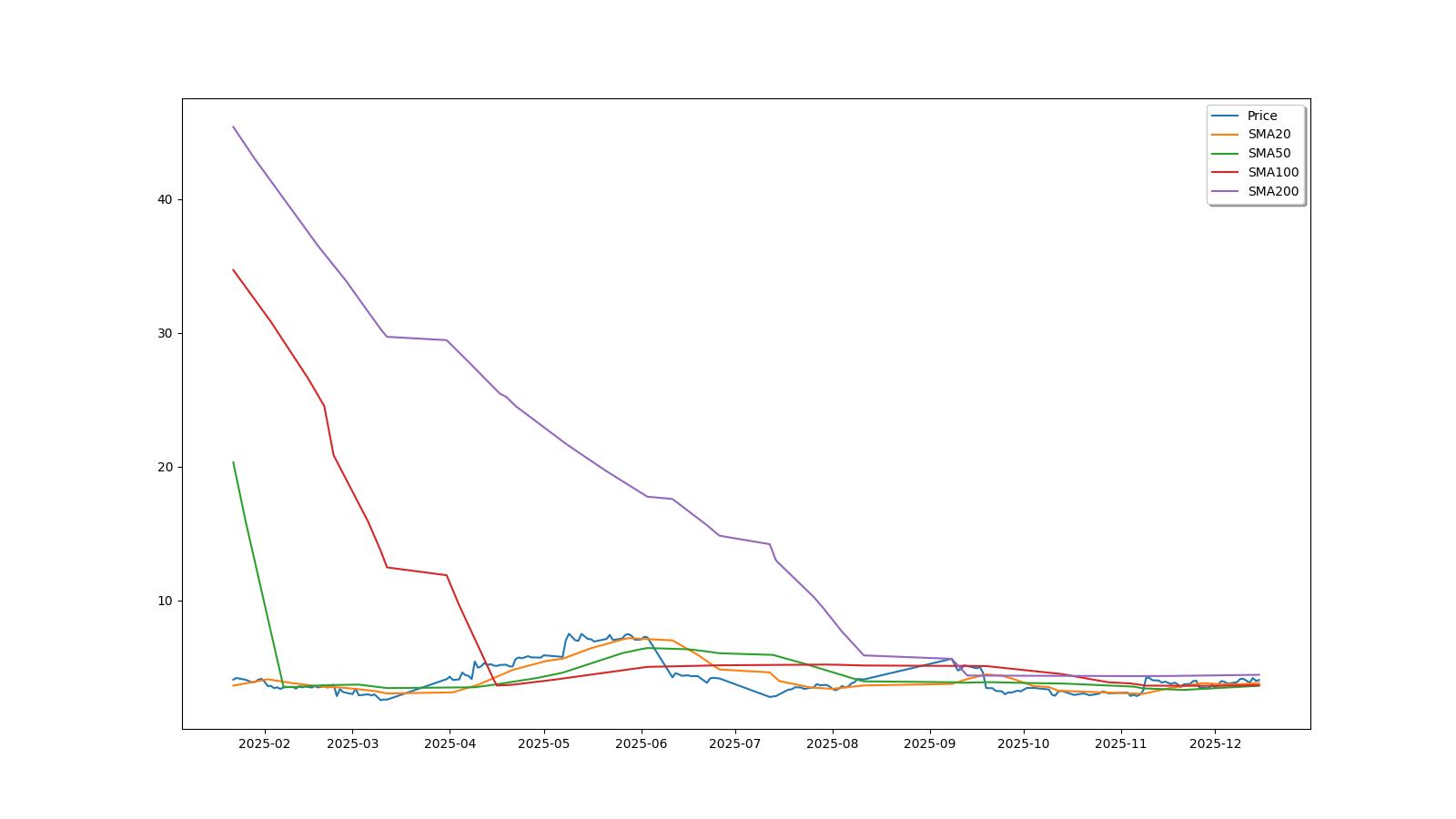 Wrapped Filecoin Simple Moving Averages