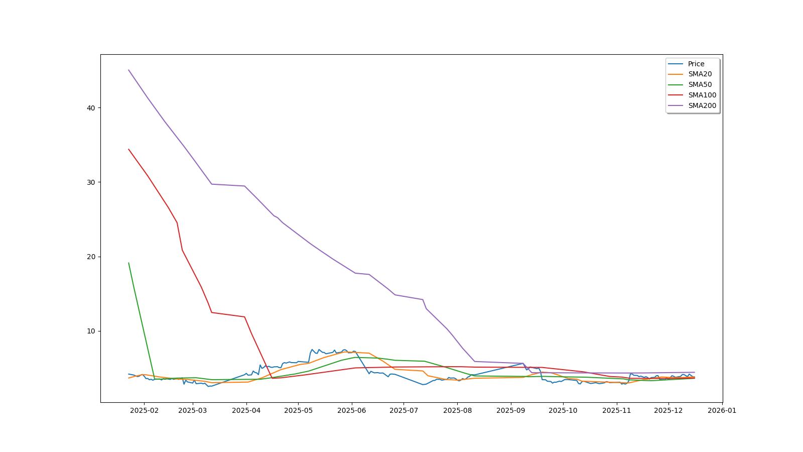 Wrapped Filecoin Simple Moving Averages