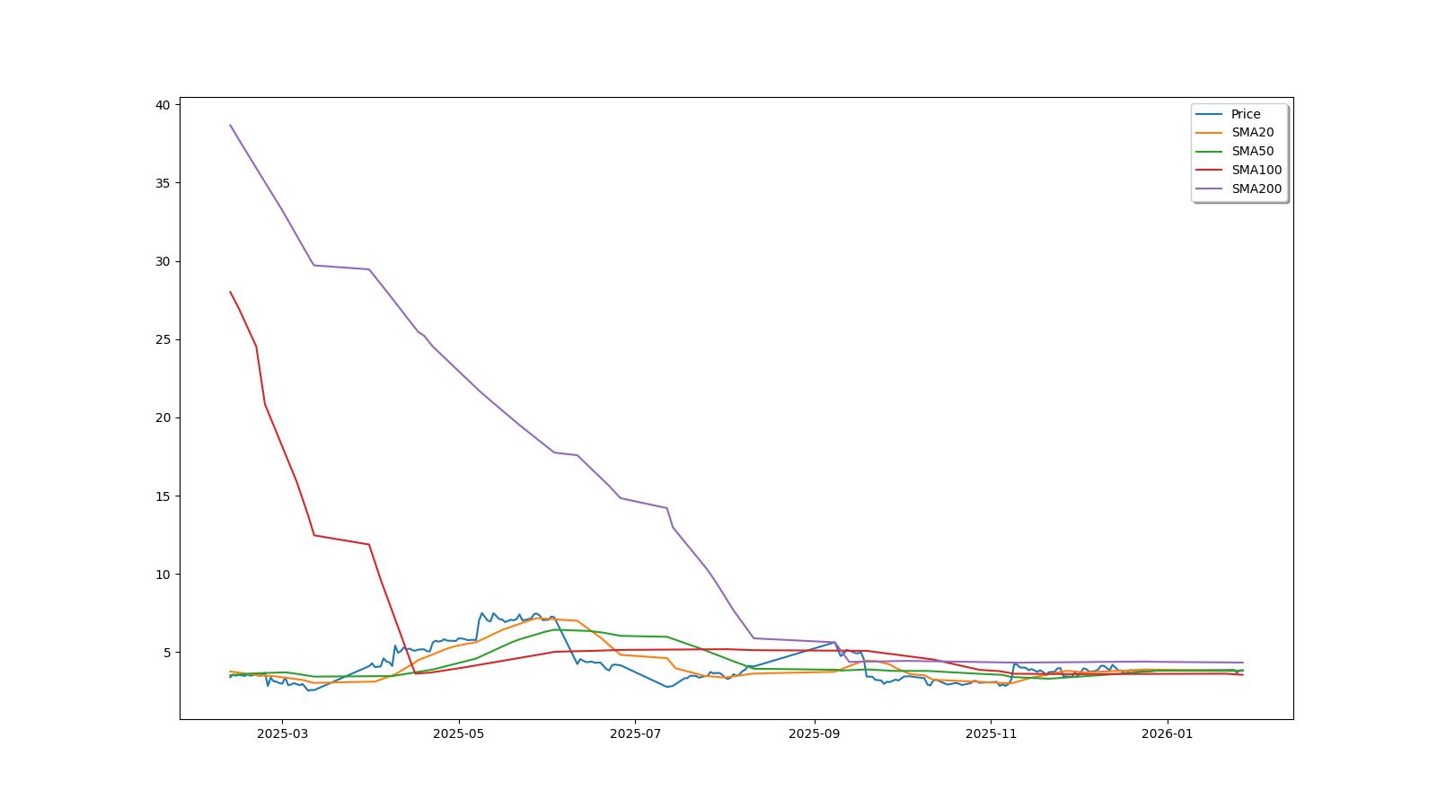 Wrapped Filecoin Simple Moving Averages