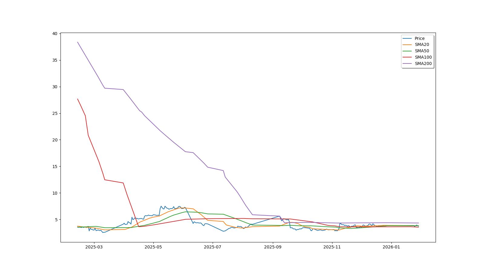 Wrapped Filecoin Simple Moving Averages
