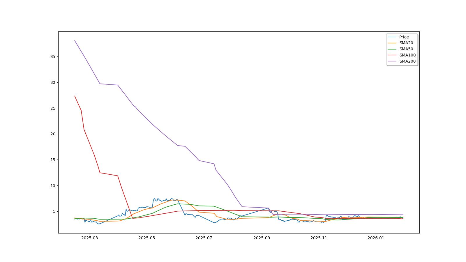 Wrapped Filecoin Simple Moving Averages