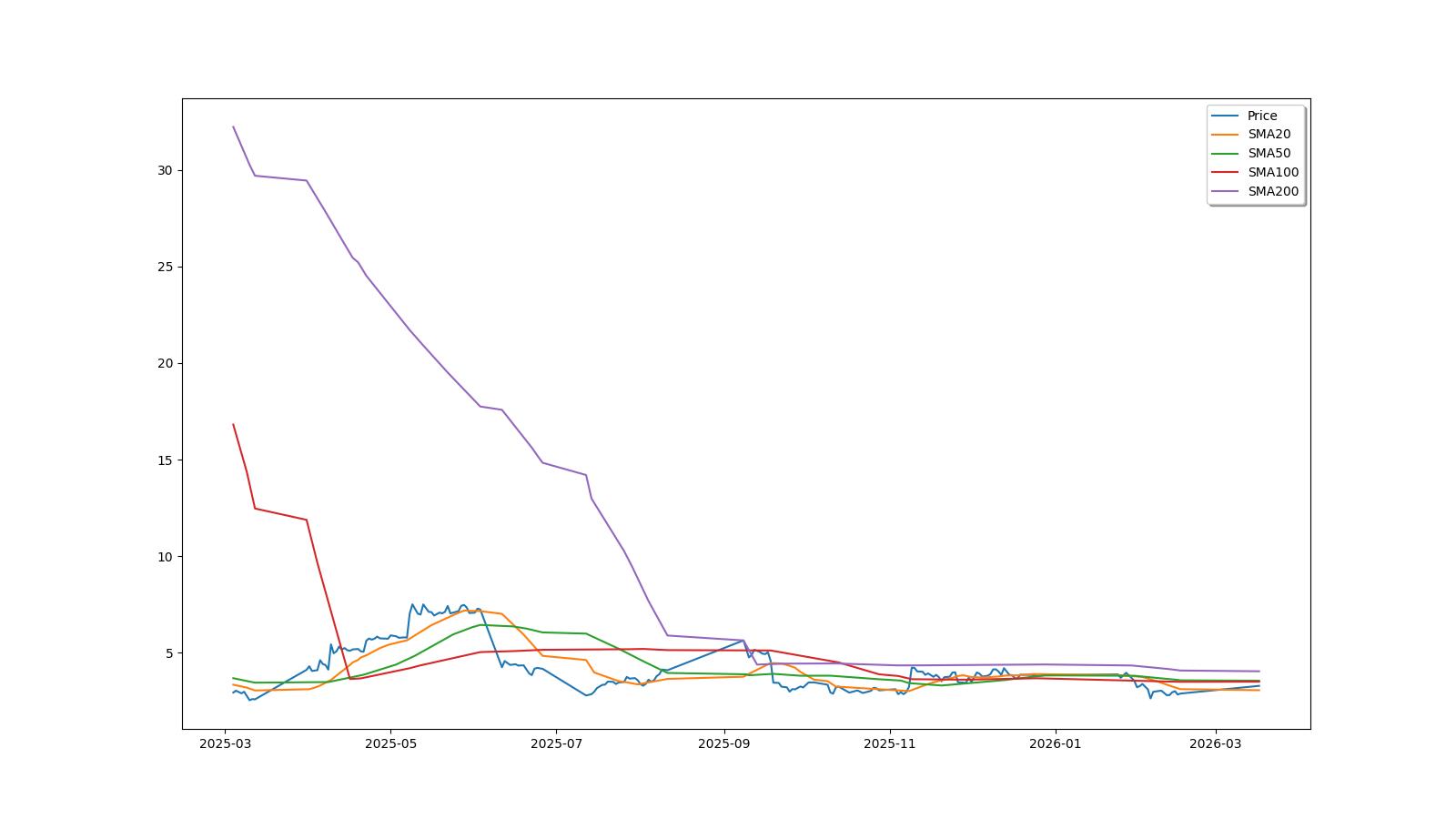 Wrapped Filecoin Simple Moving Averages