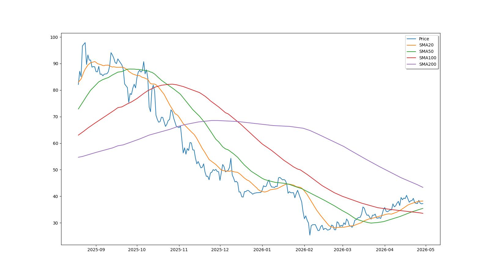 Wrapped Gen-0 CryptoKitties Simple Moving Averages