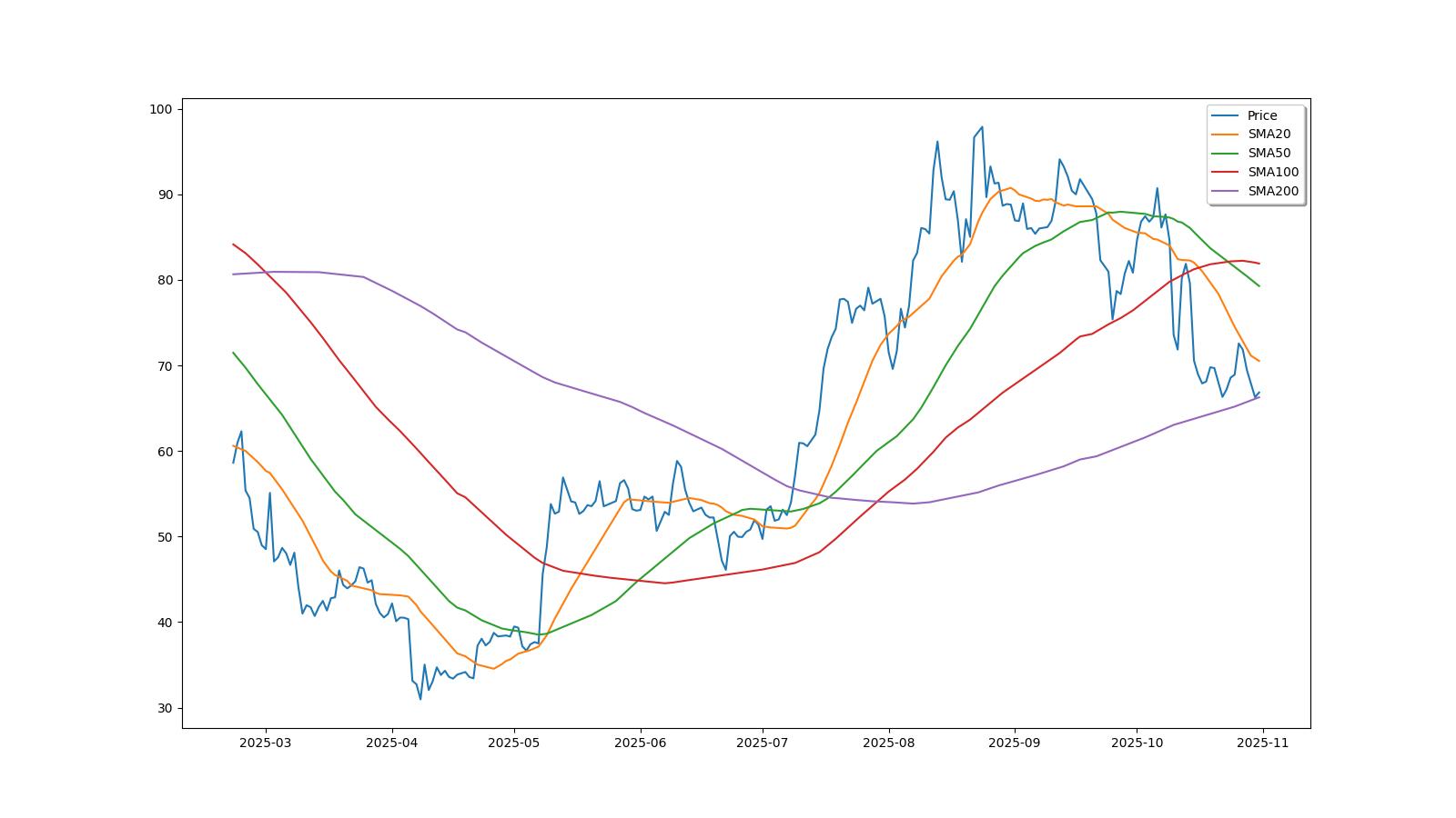 Wrapped Gen-0 CryptoKitties Simple Moving Averages
