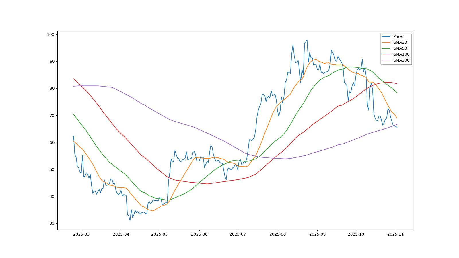 Wrapped Gen-0 CryptoKitties Simple Moving Averages
