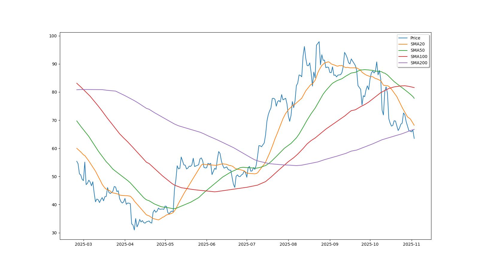 Wrapped Gen-0 CryptoKitties Simple Moving Averages