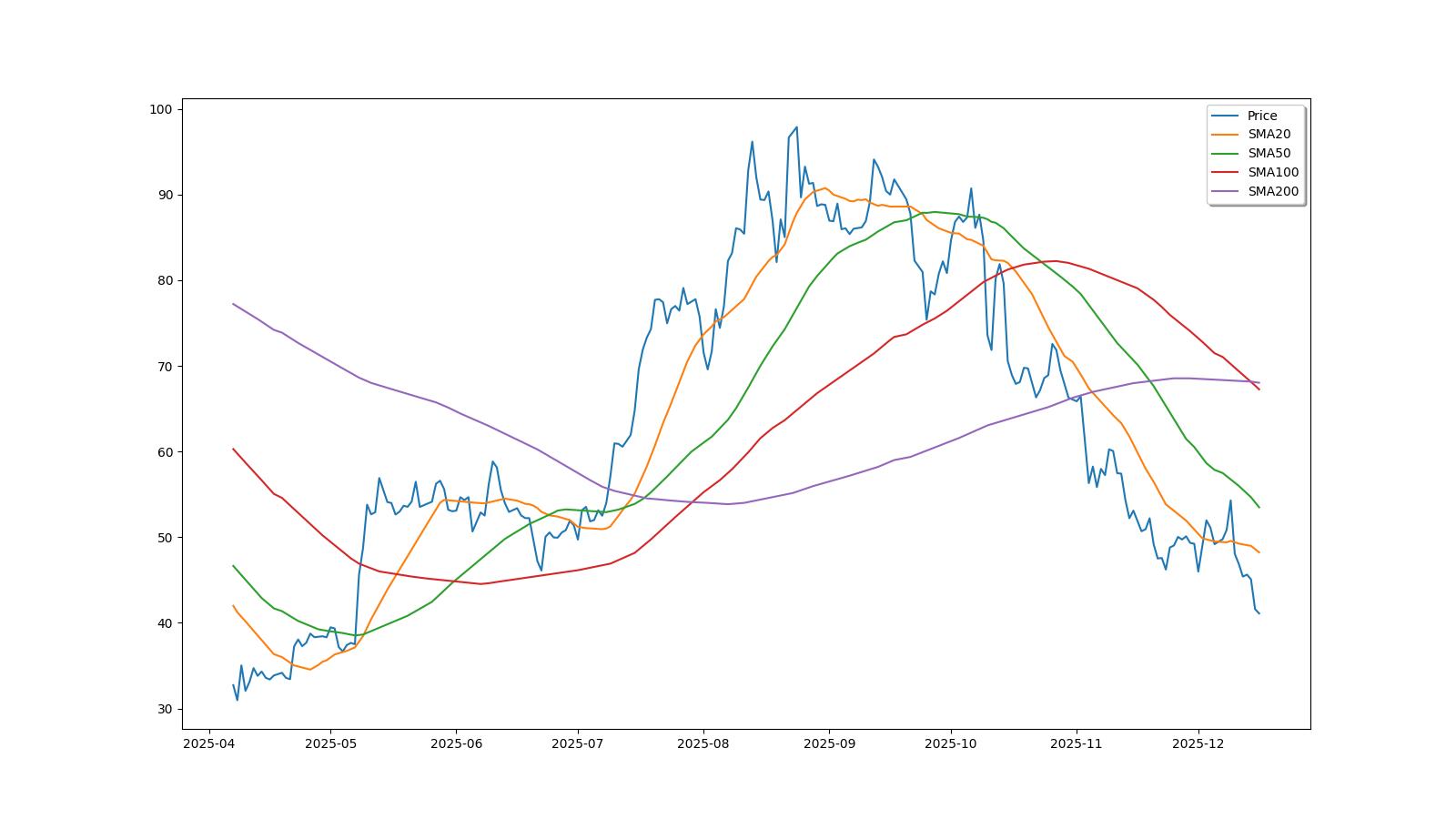 Wrapped Gen-0 CryptoKitties Simple Moving Averages