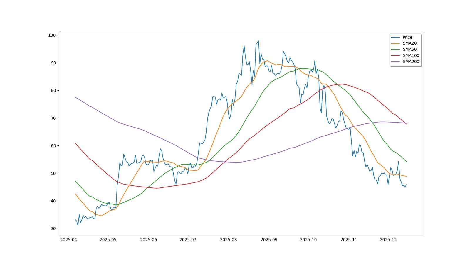 Wrapped Gen-0 CryptoKitties Simple Moving Averages