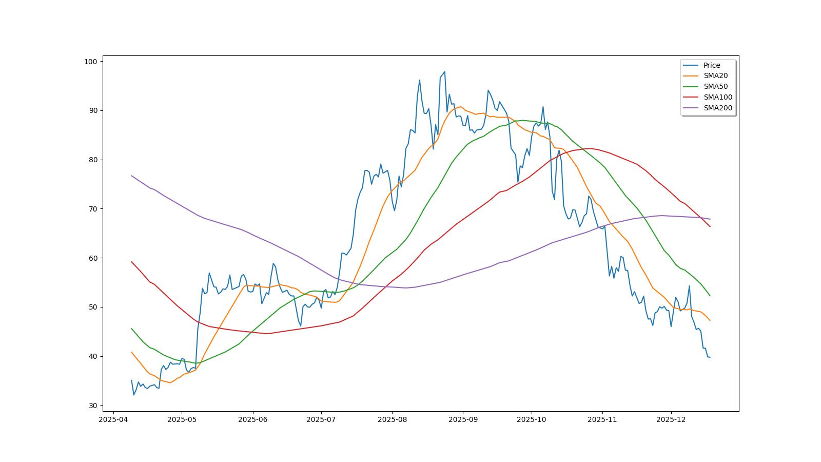 Wrapped Gen-0 CryptoKitties Simple Moving Averages