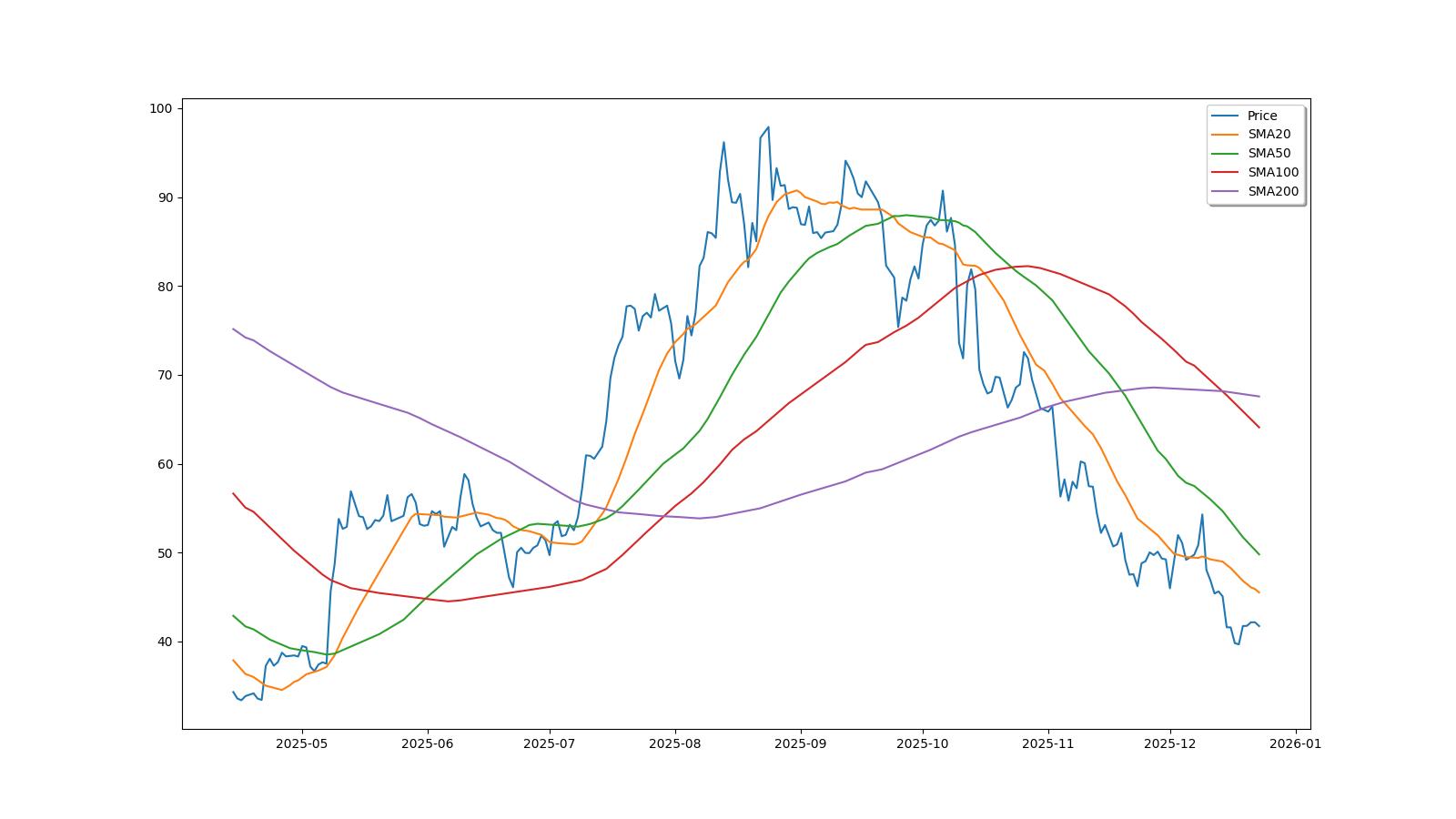 Wrapped Gen-0 CryptoKitties Simple Moving Averages
