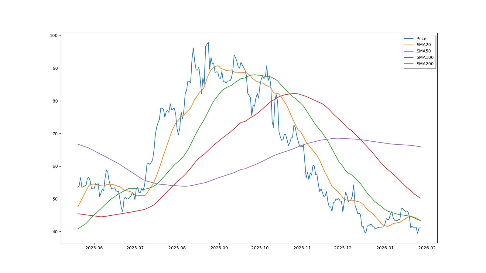 Wrapped Gen-0 CryptoKitties Simple Moving Averages
