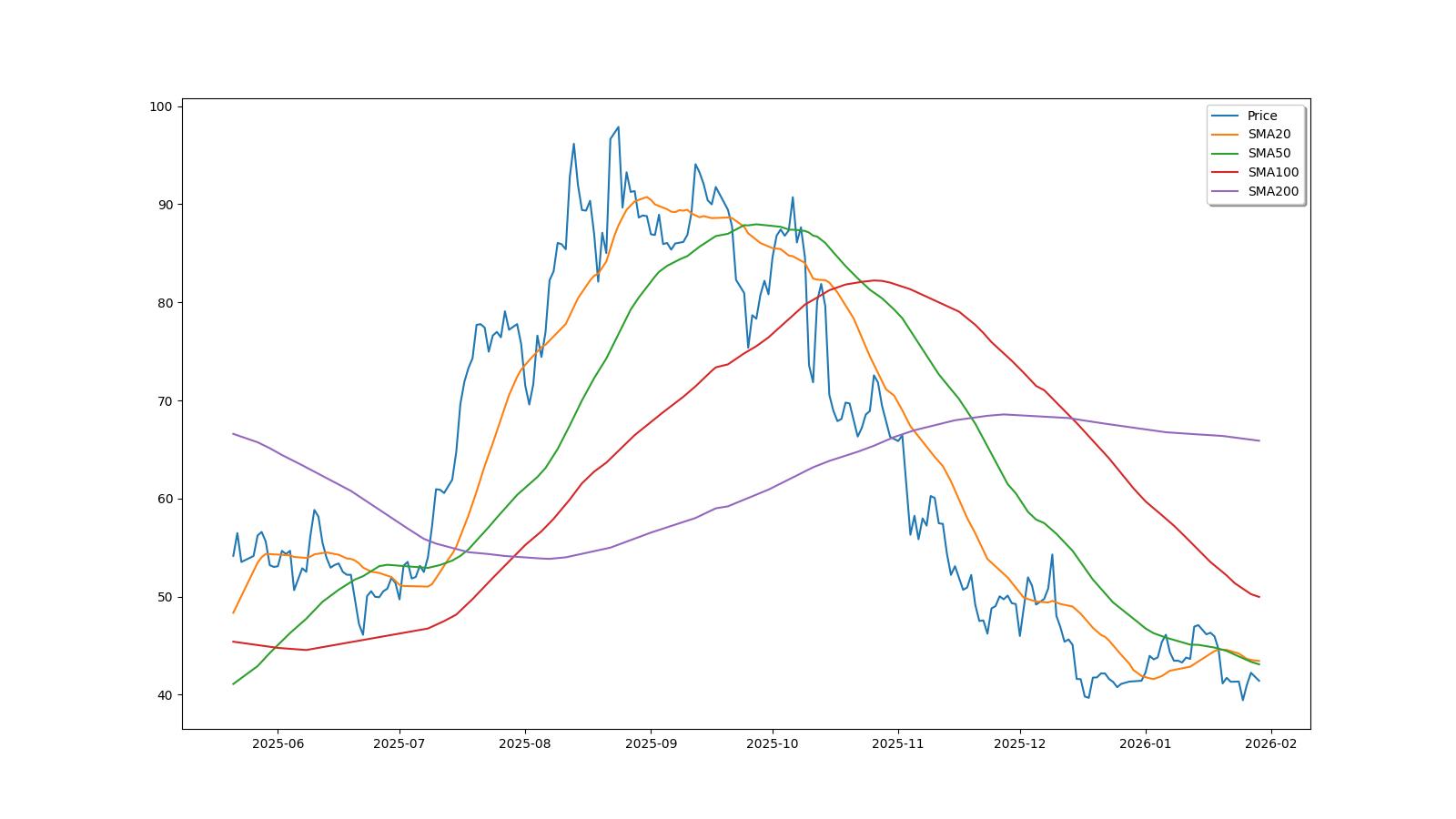 Wrapped Gen-0 CryptoKitties Simple Moving Averages