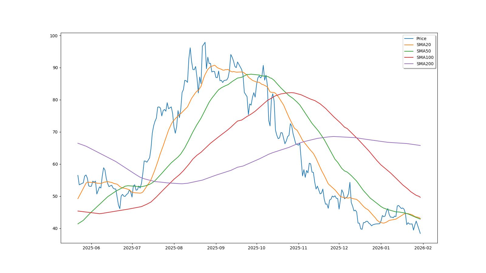 Wrapped Gen-0 CryptoKitties Simple Moving Averages